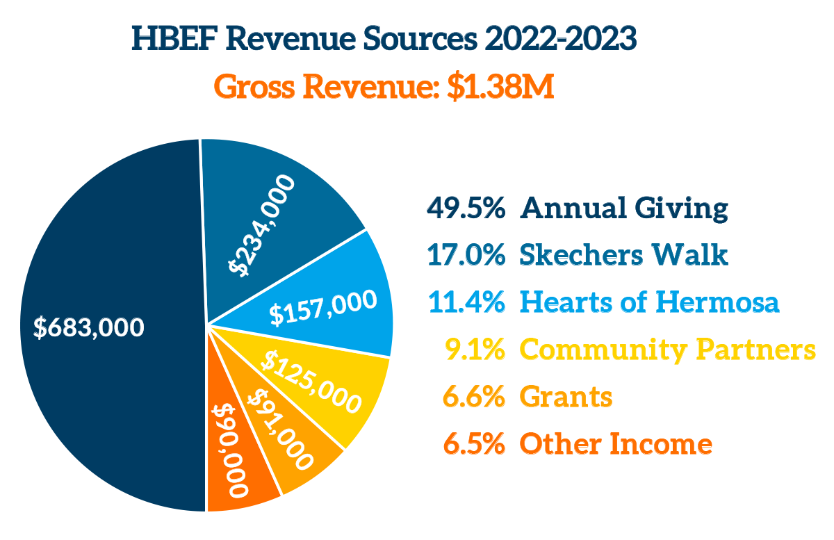 About HBEF – Hermosa Beach Education Foundation